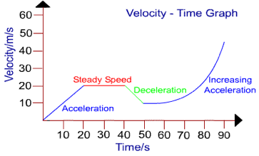 A Level Physics Explained - Equations of Motion